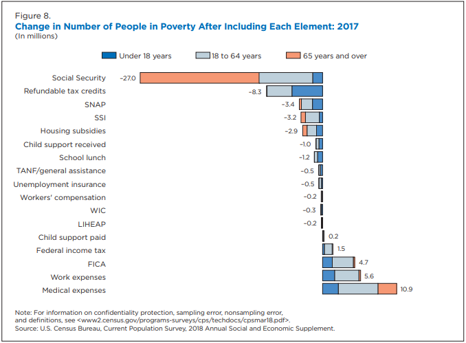 2017 Poverty Census Data & the CSBG Network – NASCSP