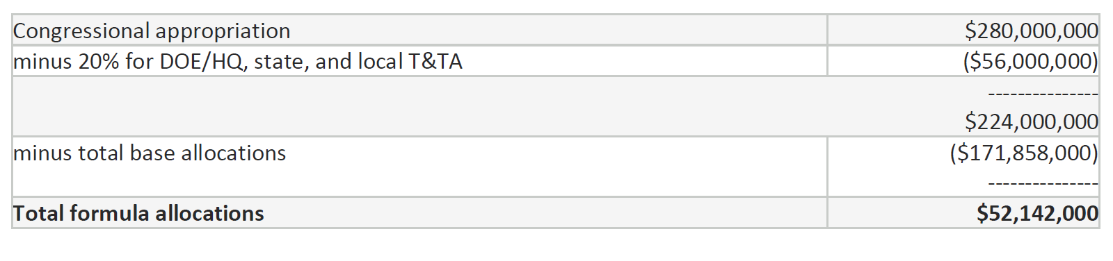 Allocation Formula – NASCSP