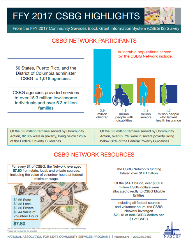 National Report and State Fact Sheets – NASCSP